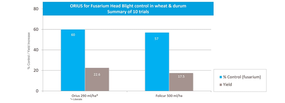 All In On Fungicides - Orius 430 SC